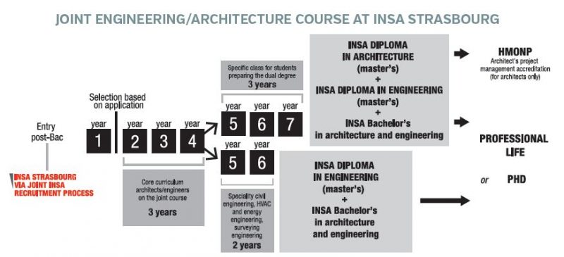 INSA architect and engineer - INSA StrasbourgINSA Strasbourg